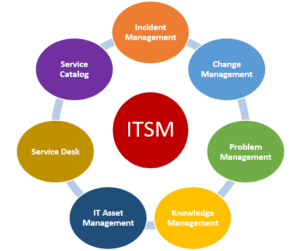 Benefits of ITSM: 5 Reasons why you need ITSM for your Business